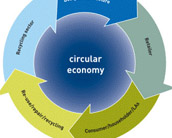 WRAP - Clothing Knowledge Hub - End-of-life - Circular Economy / Closed ...
